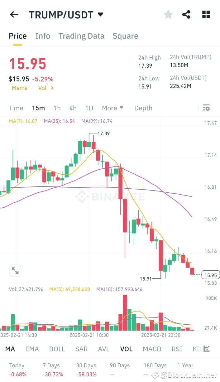 $TRUMP /USDT Technical Analysis – Further Drop or Recovery? | BlockJammer on Binance Square