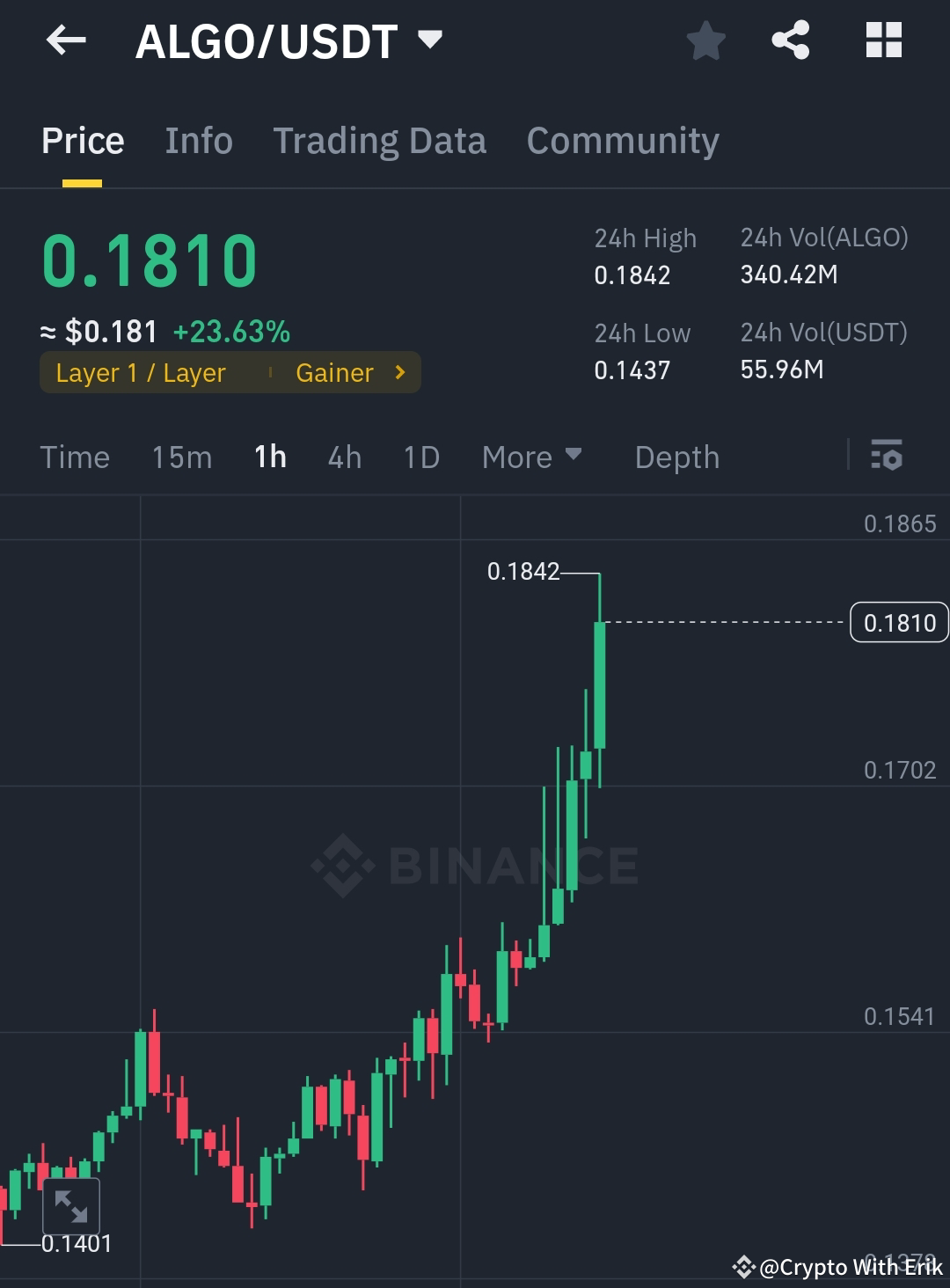 🚨 $ALGO /USDT – Market Update 🚨 Current Price: $0.1810 (+ | Crypto With Erik on Binance Square