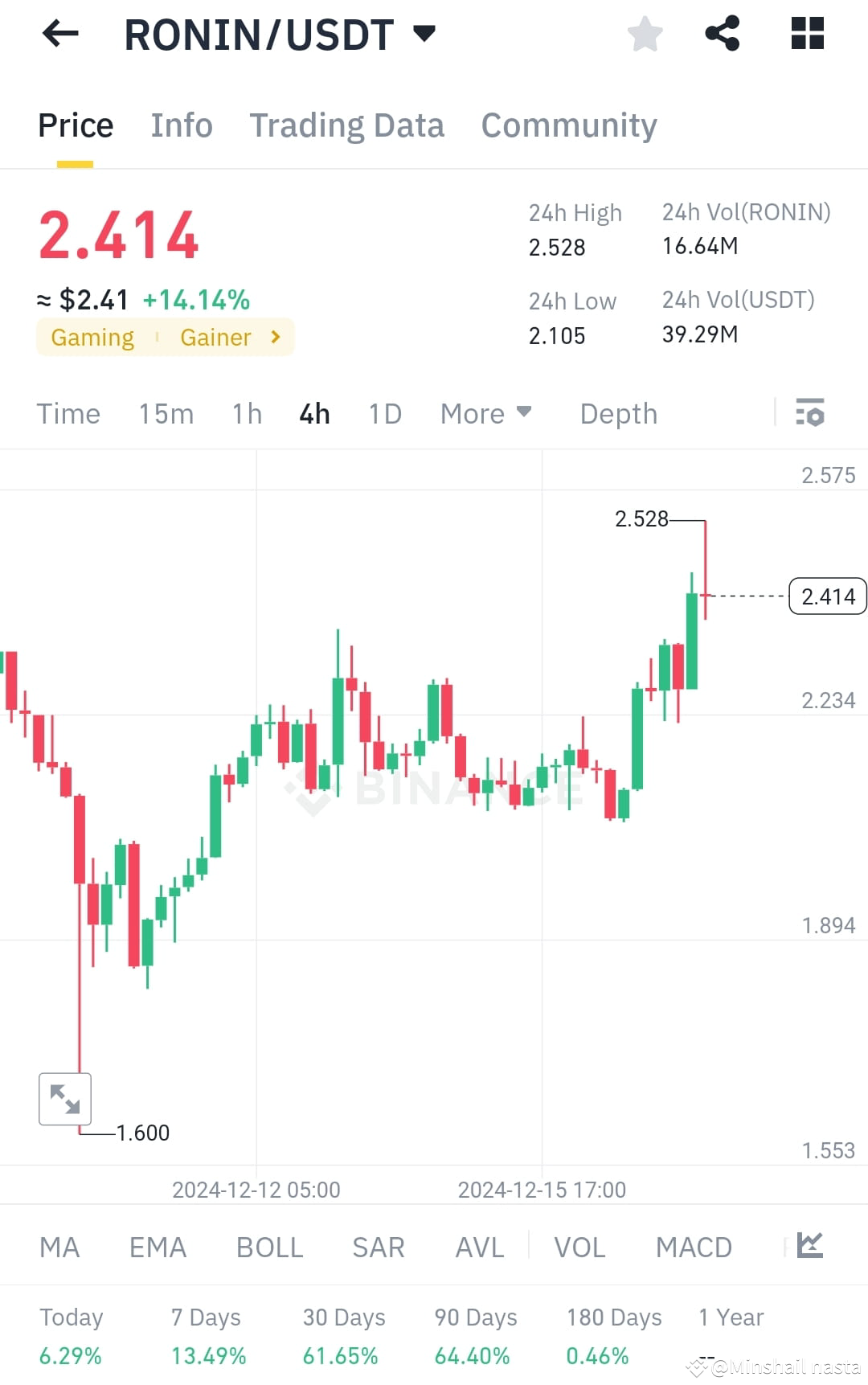 🚀 $RONIN /USDT Breakout Alert – Bulls Charge Ahead! 🟢 RON | Minshail ...