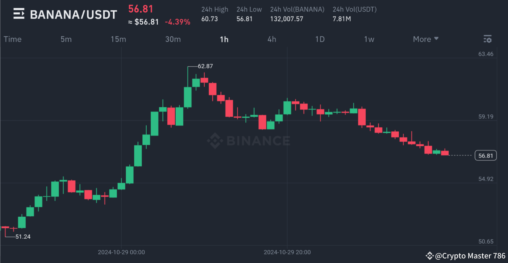 $BANANA $BANANA BANANA/USDT Analysis: A Po | Crypto Master 786 on Binance Square