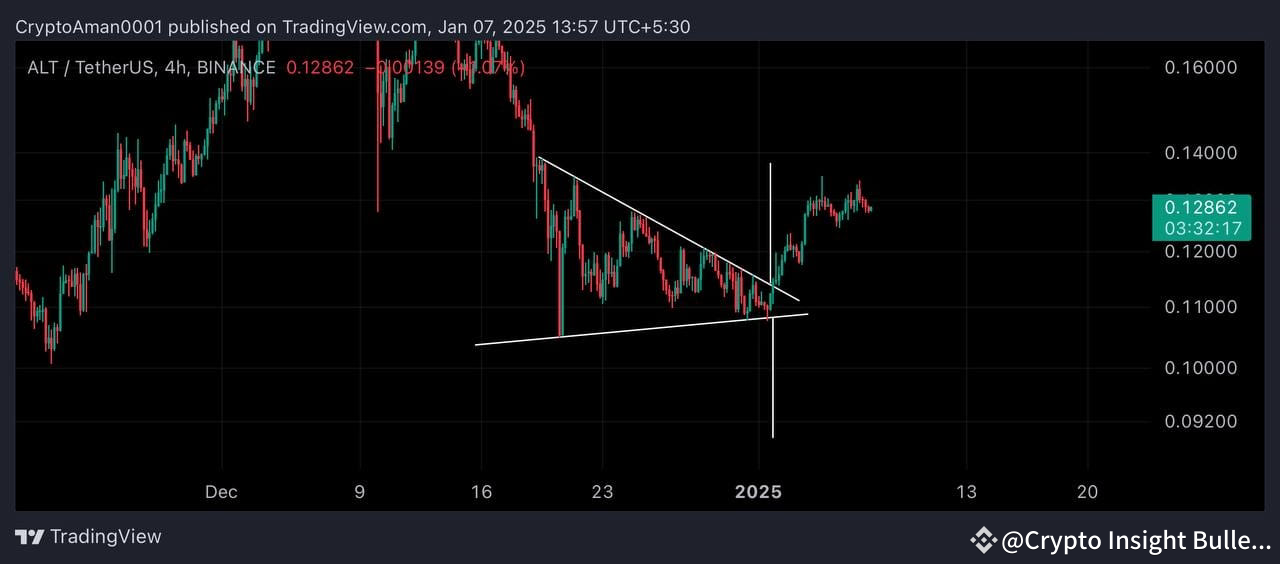 ALT / USDT 🔹Price Broke out from symmetrical triangle patt | Crypto Insight Bulletin on Binance ...