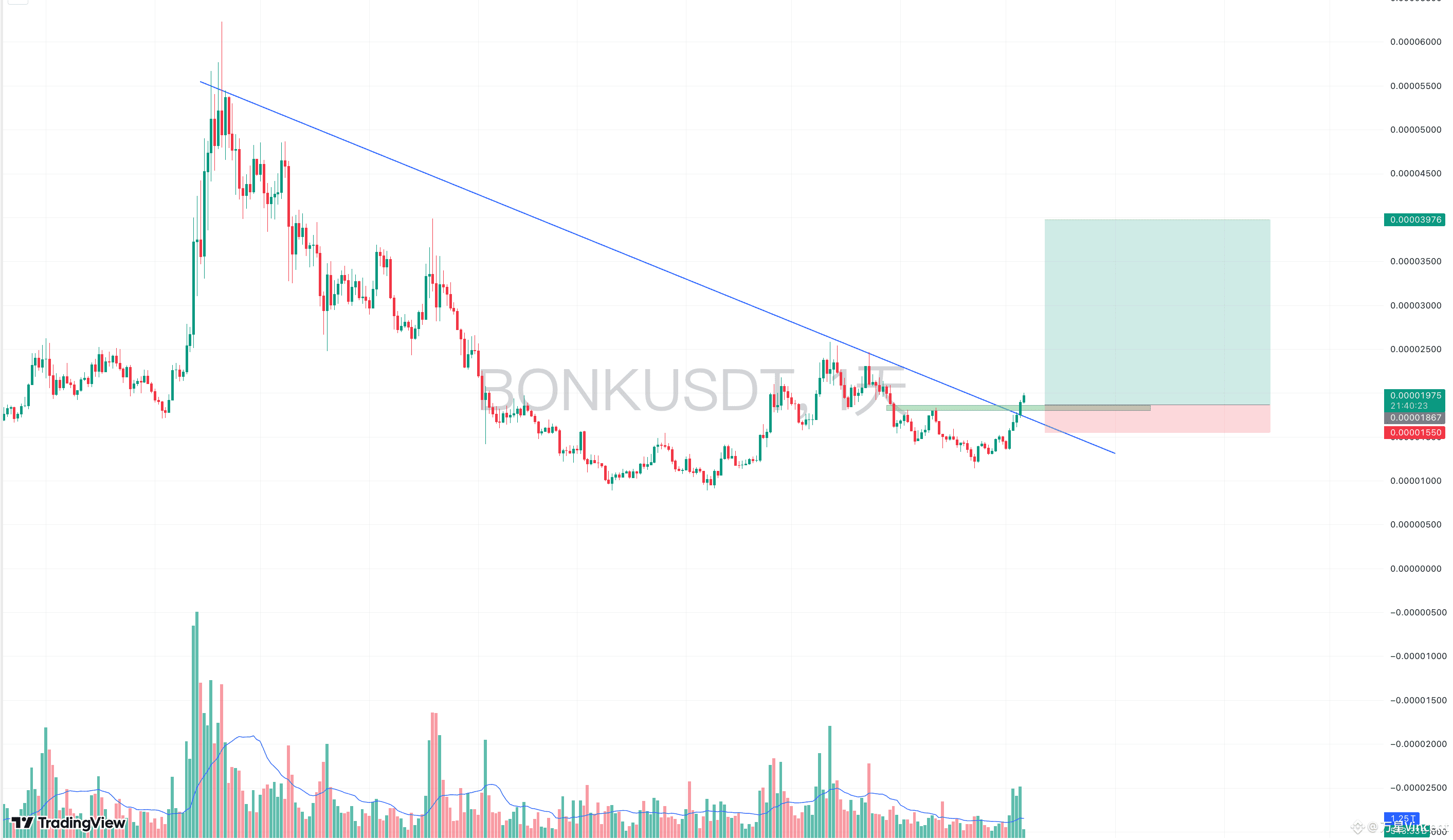 #BONK 1D Chart Reference | 万星Vincent on Binance Square