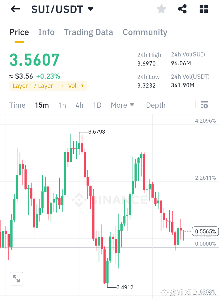 🚀 $SUI /USDT Technical Analysis & Price Targets 🚀 📊 Cur | Yi Xi Bullish on Binance Square