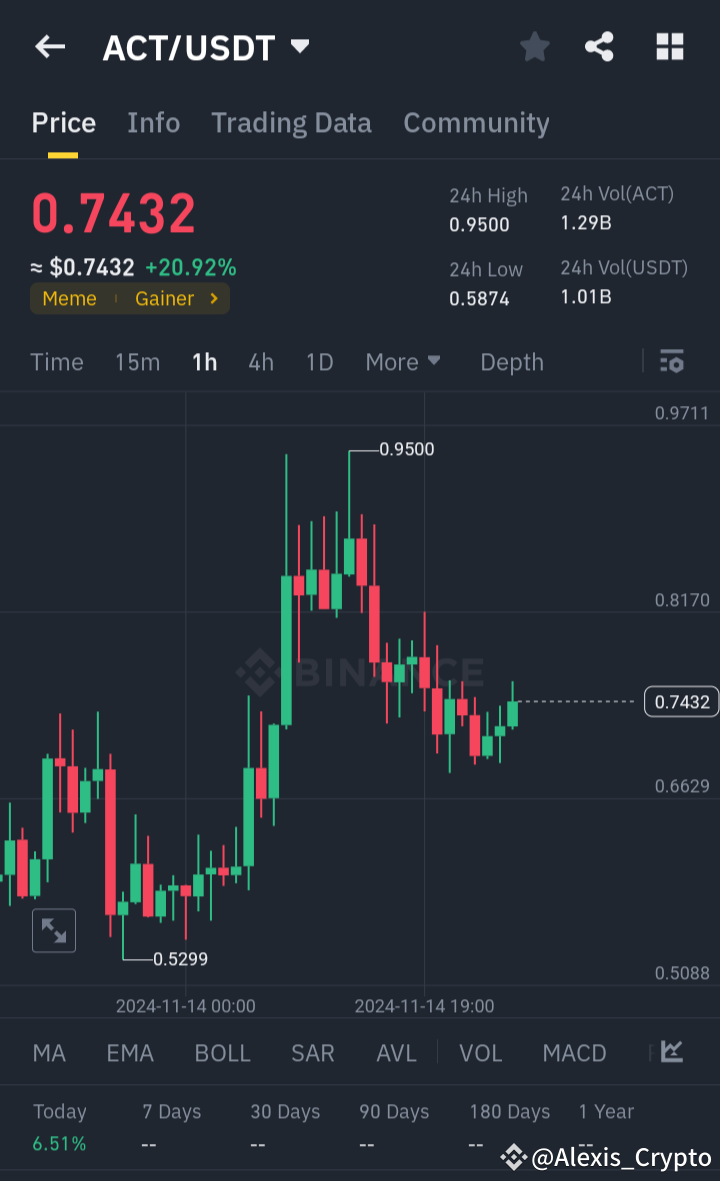 $ACT $ACT ACT/USD Analysis: Key Lev | Alexis_Crypto on Binance Square