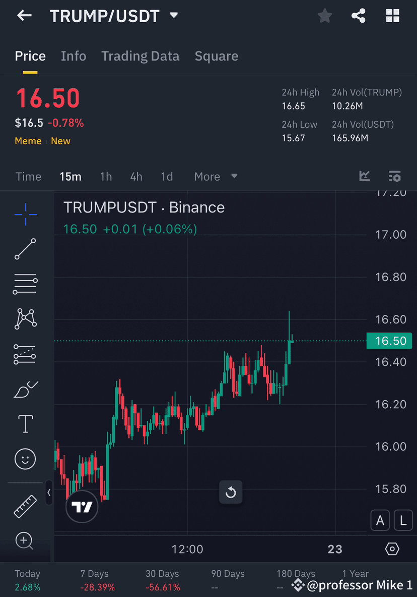 $TRUMP /USDT Bull Run Confirmed ! 🔥💯 $TRUMP is showing st | professor Mike 1 on Binance Square