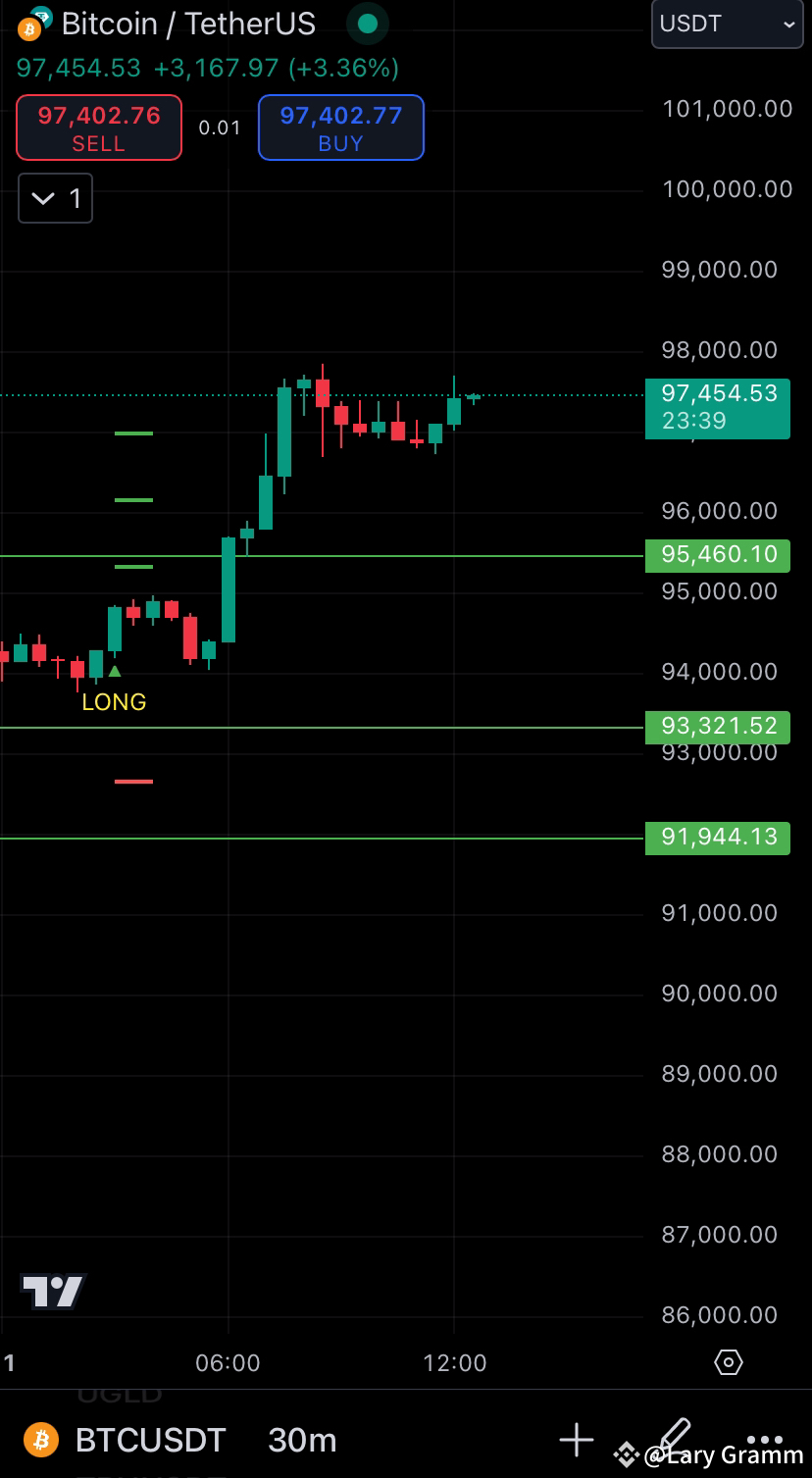 #BTCUSDT #BTC #BITCOIN $BTC By reading the previous Bit | Lary Gramm on ...
