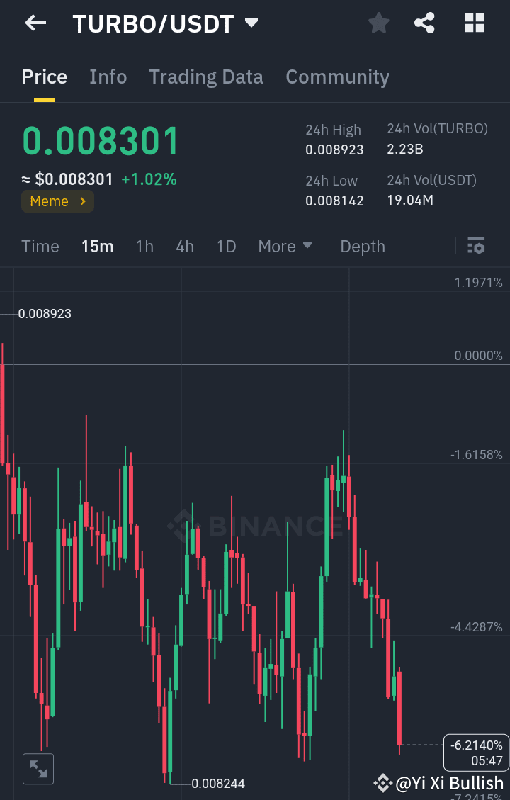 🚀 $TURBO /USDT Technical Analysis 🚀🚀🚀🚀🔥🔥🔥 📊 Curr | Yi Xi Bullish on Binance Square