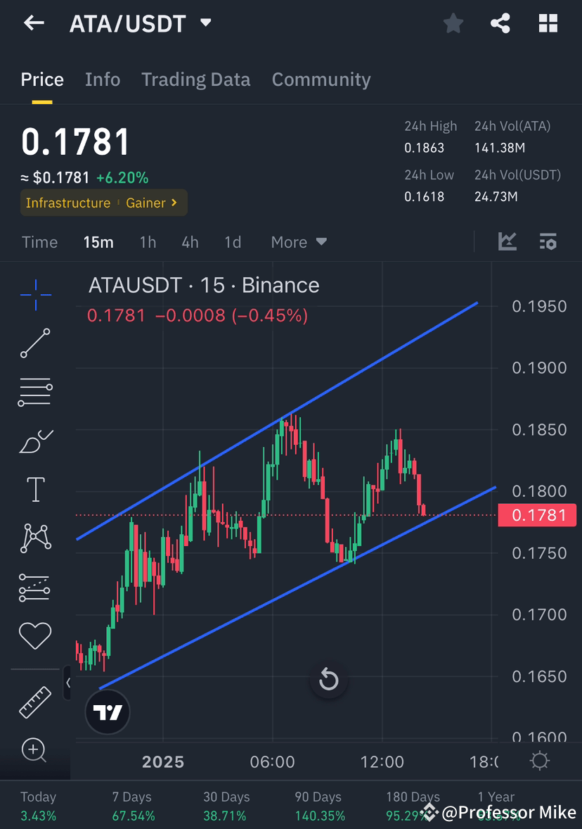 $ATA /USDT - Ready for the Next Move?💯🔥 The 15-minute cha | Professor Mike on Binance Square