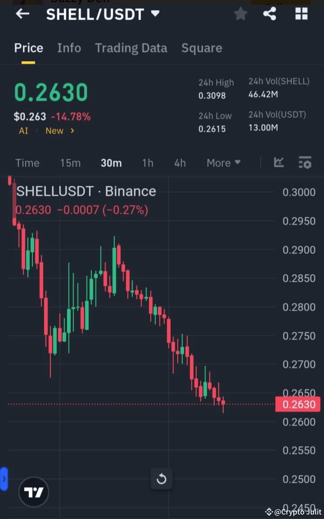 🚨 $SHELL /USDT SHORT TRADE SIGNAL! 💯🔥 🚨 $SHELL is facin | Crypto Julit on Binance Square