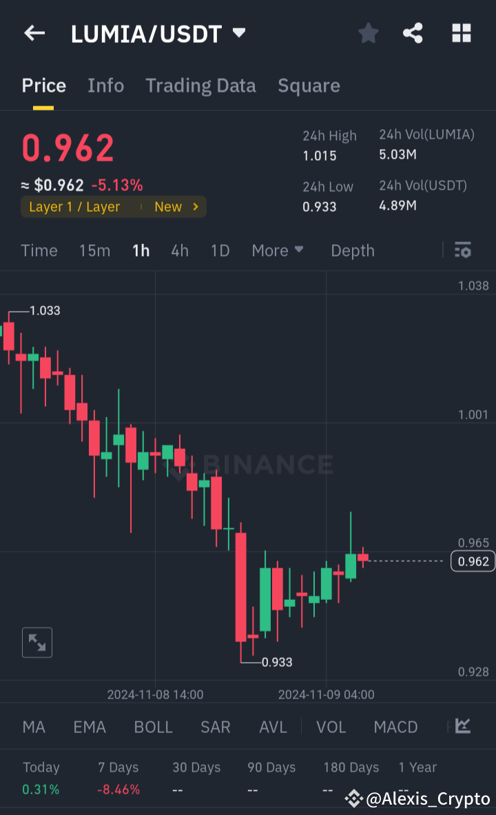 $LUMIA $LUMIA $LUMIA LUMIA/USDT Analysis: A Bear | Alexis_Crypto on Binance Square