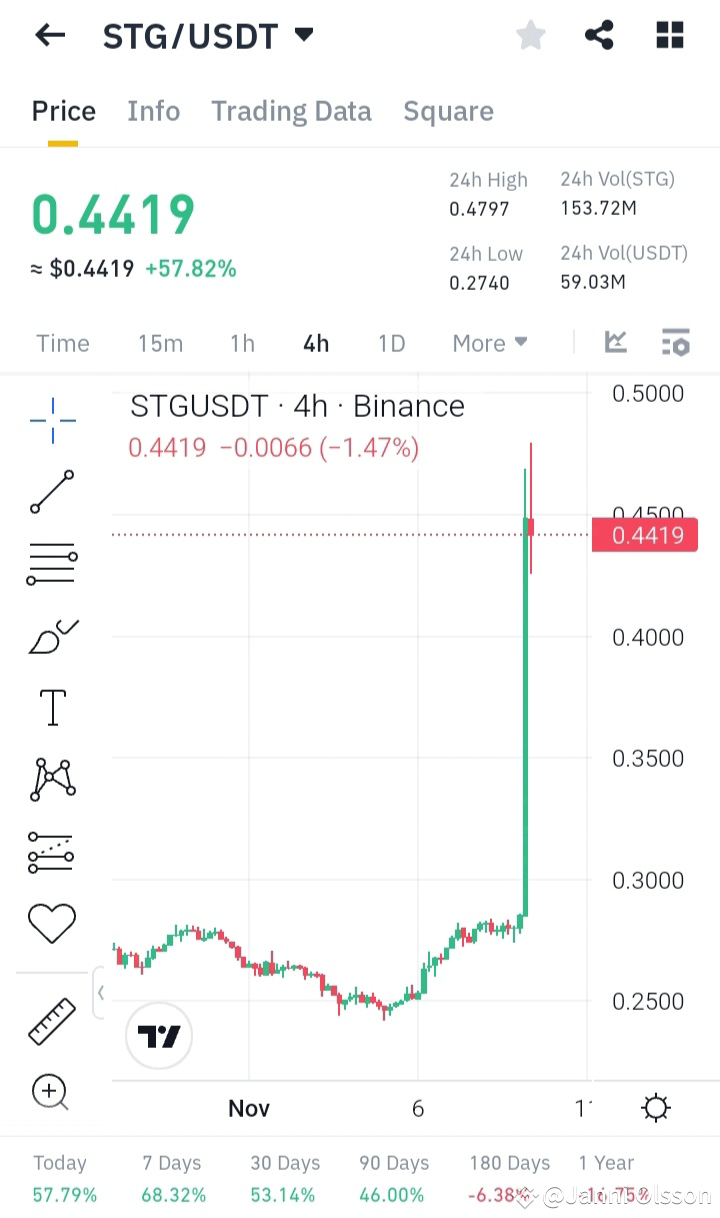 🚀$STG STG/USDT Update: November Momentum & Trading Insight | Janni Olsson on Binance Square