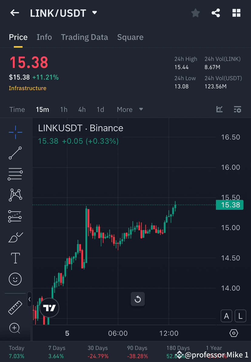 $LINK /USDT Breakout Alert – Bulls in Full Control!🔥💯 Cha | professor Mike 1 on Binance Square