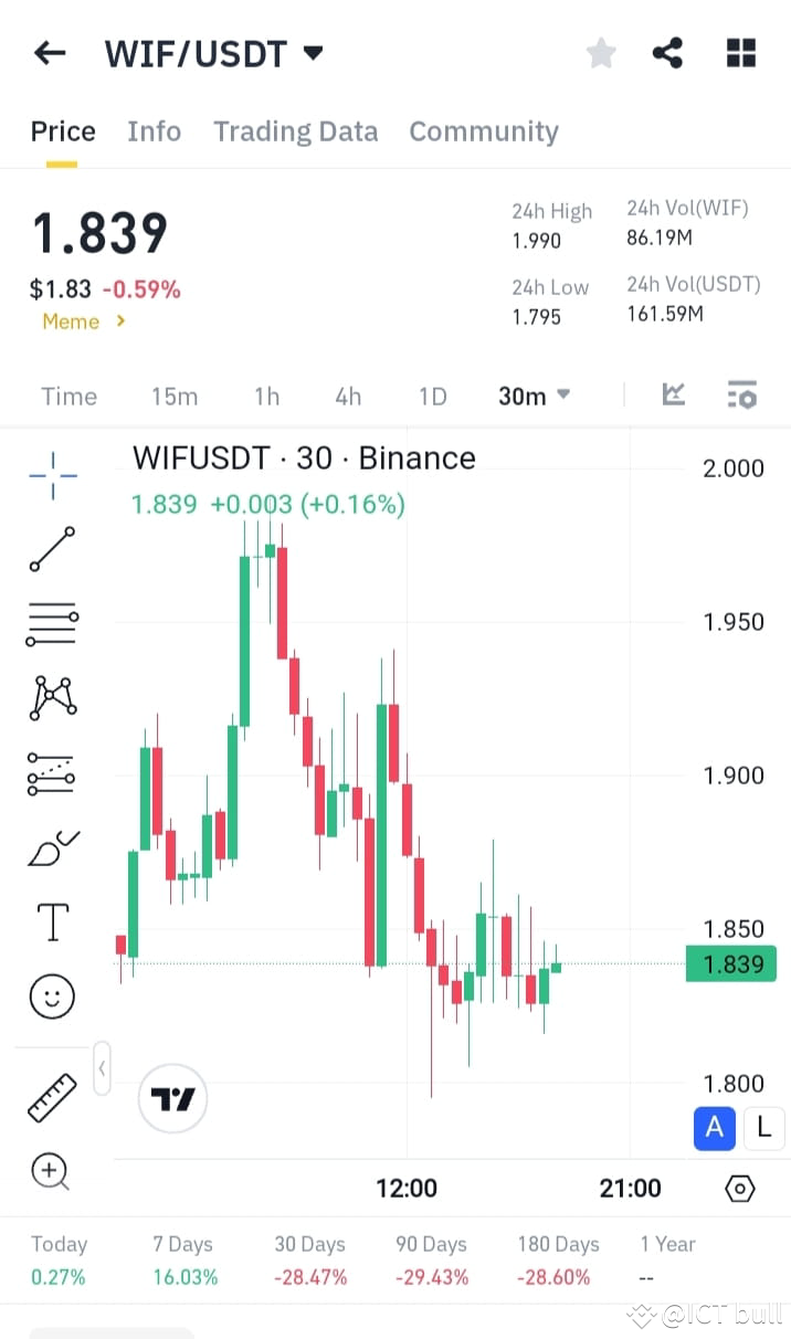 $WIF /USDT Futures Trade Signal - Eyes on a Rebound? Short | ICT bull on Binance Square