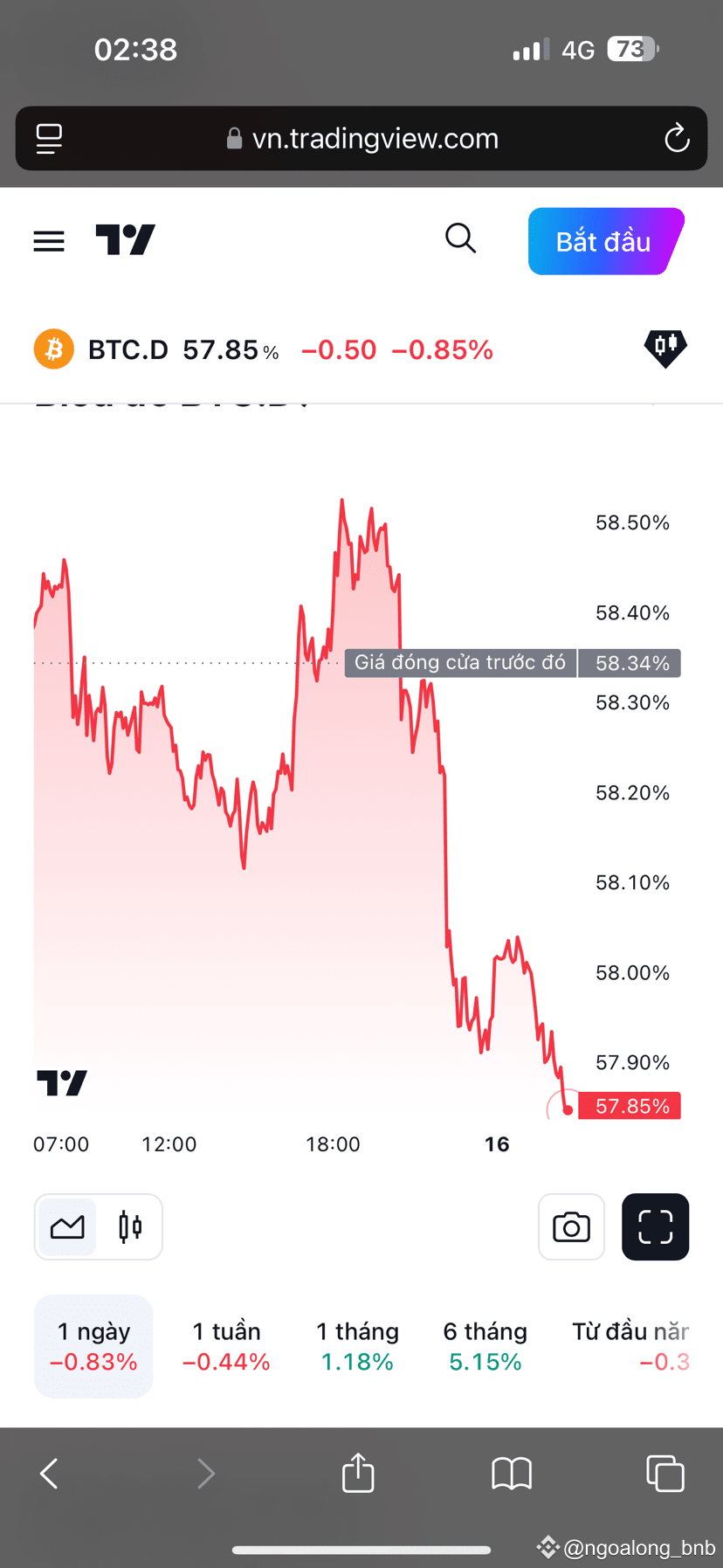 $BTC BTC.D decreased but the price of Bitcoin is still risin | Ngoạ ...