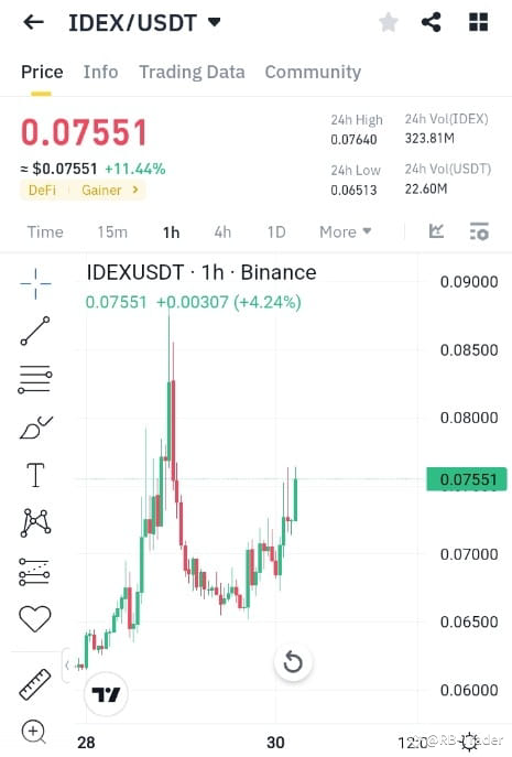 📊 Technical Analysis: $IDEX /USDT on Binance $IDEX is g | RB-Trader on Binance Square