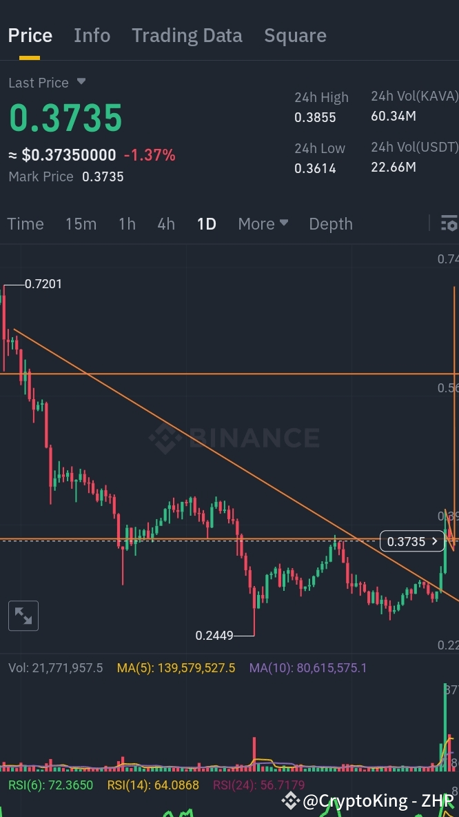 $KAVA Bullish flag 🔥 trend line breakout strong supported | CryptoKing - ZHP on Binance Square