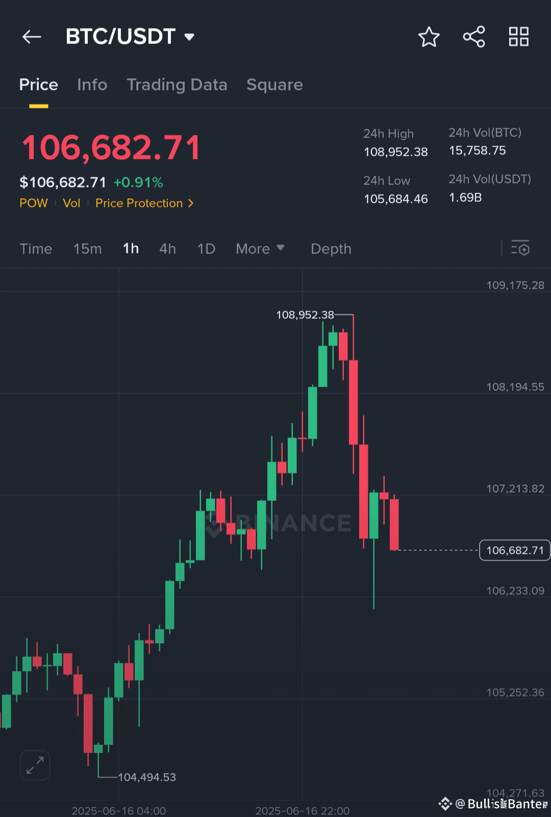 $BTC /USDT – REJECTED AT $109K, BEARS STEP IN #Bitcoin atte | BullishBanter on Binance Square