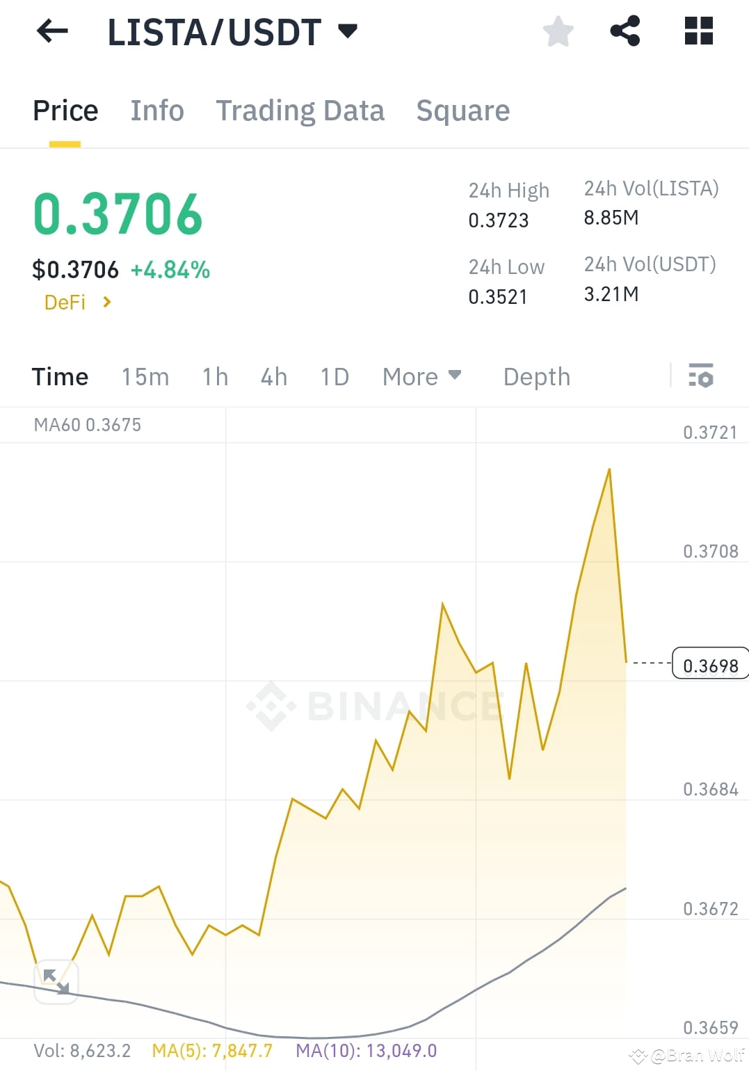 $LISTA showing strong momentum today👀🥵 Volume surging as | Bran Wolf on ...
