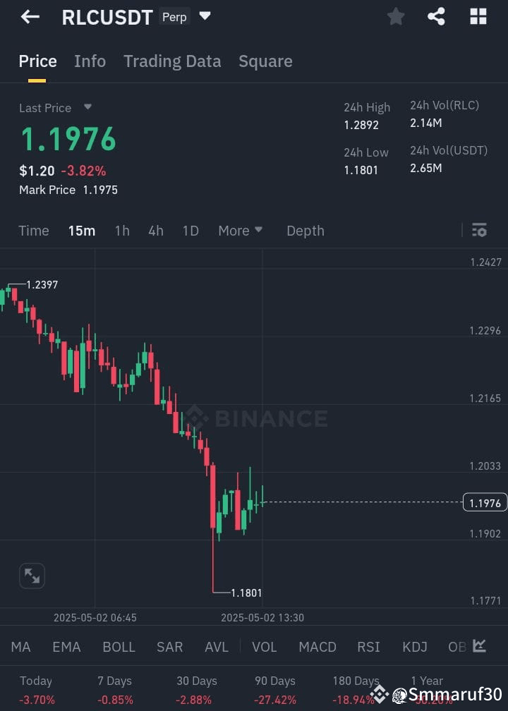RLC/USDT LONG LEVERAGE: Cross 10x Entery zone:1.1960-1.1860 | Smmaruf30 on Binance Square