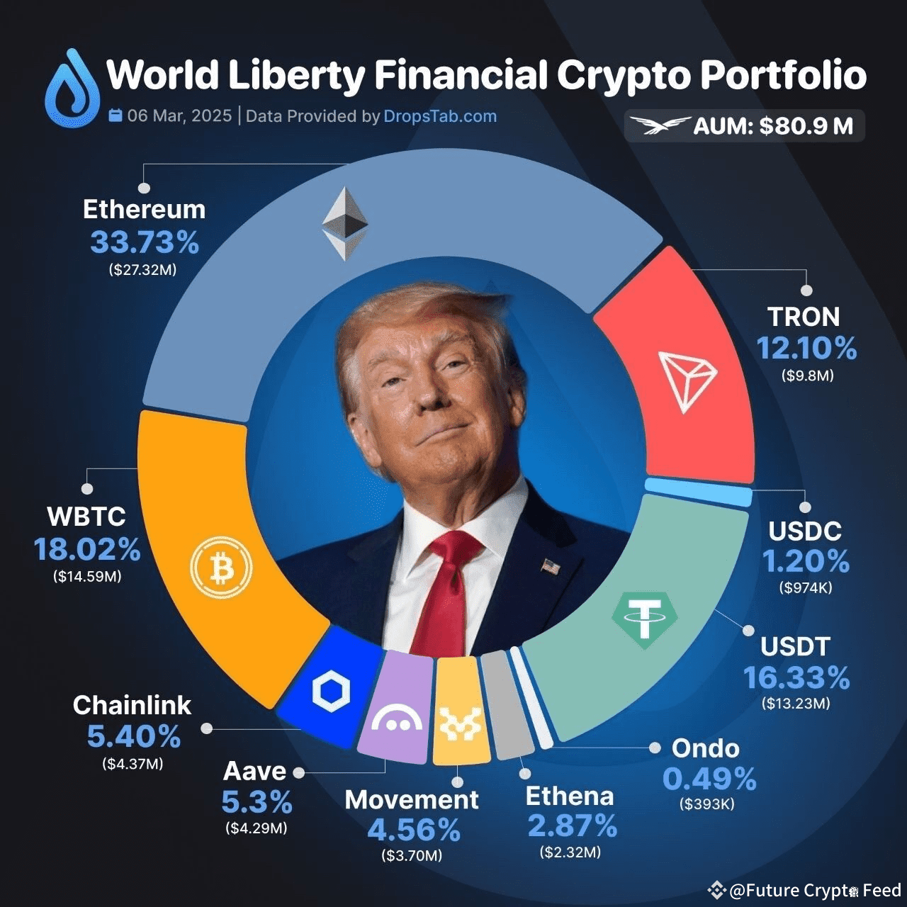 🌎 World Liberty Financial’s Crypto Portfolio Unveiled! 🌎 | Future Crypto Feed on Binance Square
