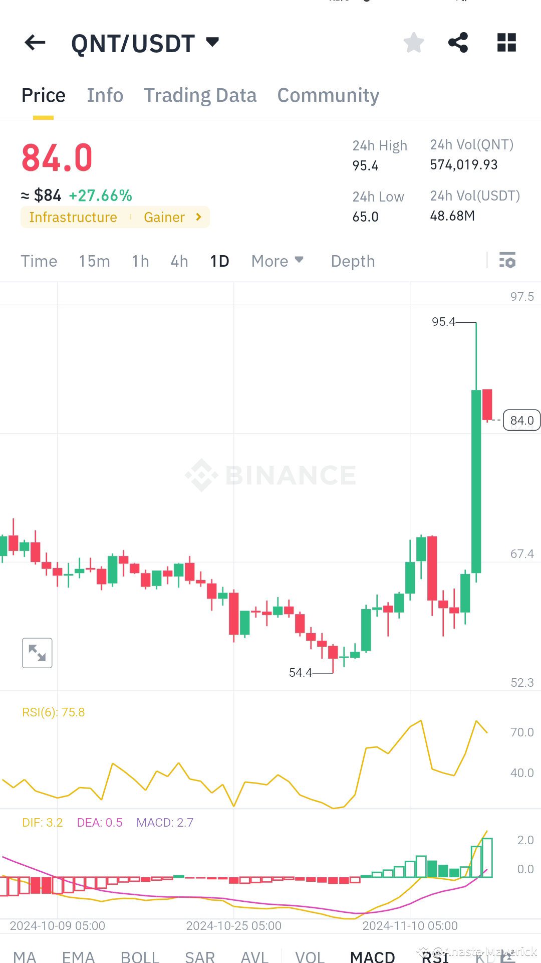 🚀 $QNT /USDT Gearing Up for Another Move: Watch These Key L | Anasta Maverick on Binance Square