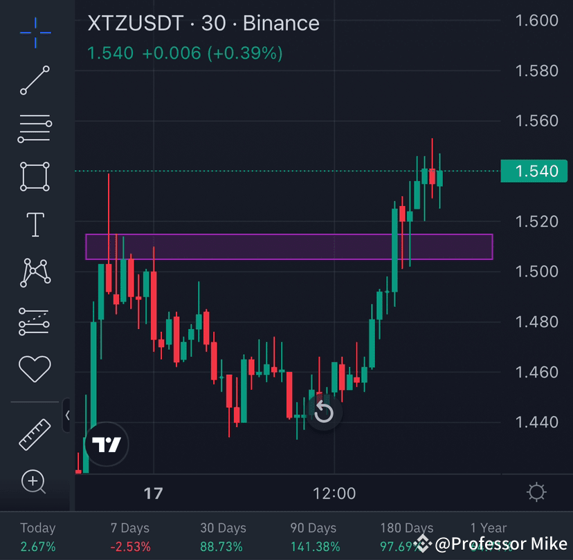 Bull Run Confirmed on $XTZ /USDT! 🚨 $XTZ /USDT has broken | Professor Mike on Binance Square