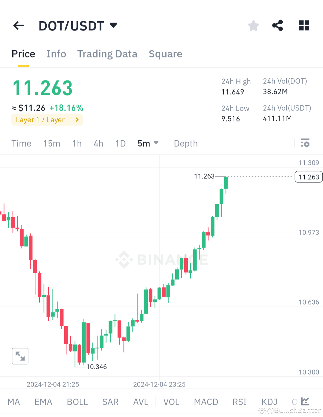 $DOT /USDT: POLKADOT SURGES BY 18.16% – A POWERFUL REBOUND I | BullishBanter on Binance Square