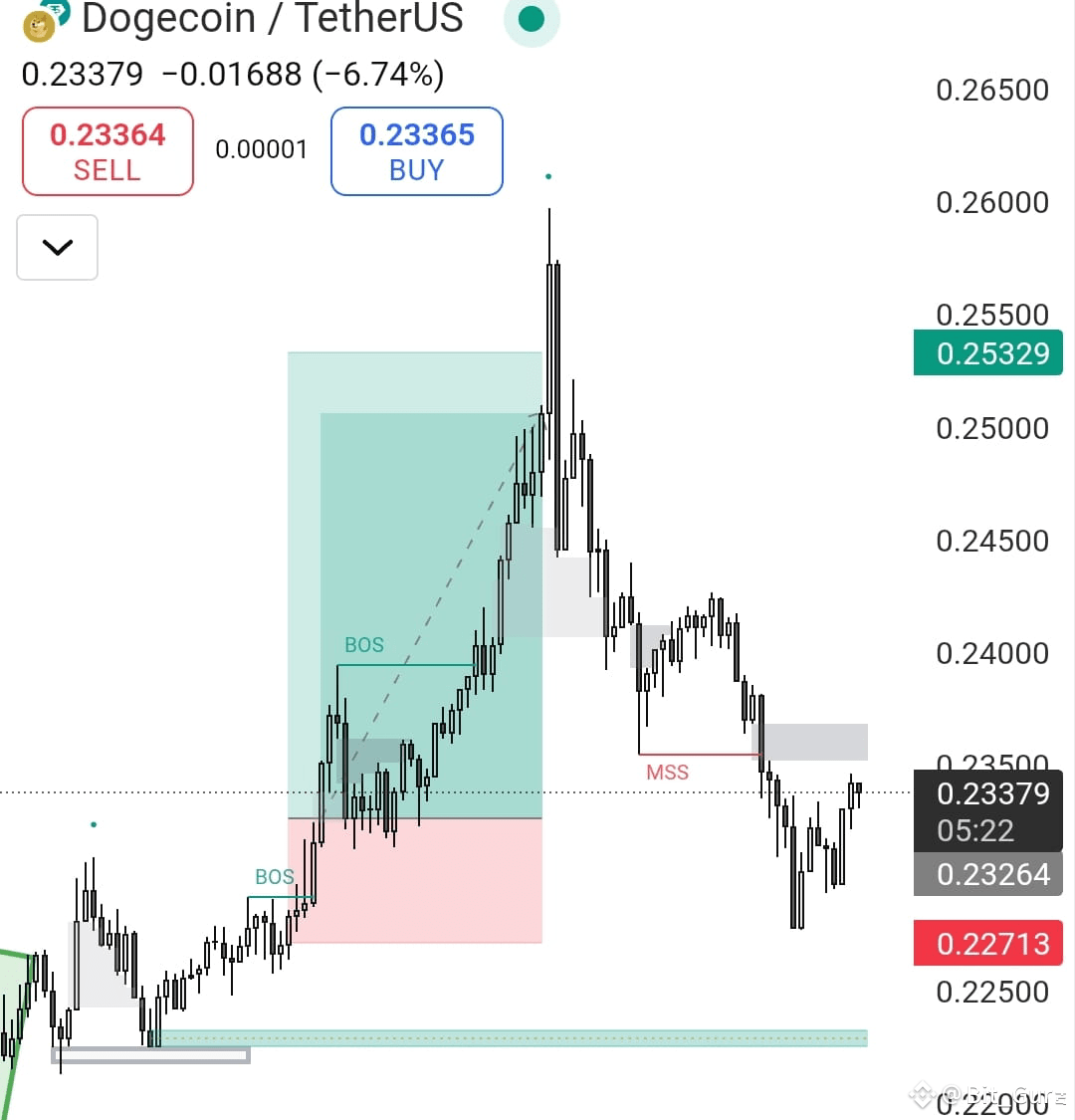 🚀 $DOGE – TARGET SMASHED! 🎯🔥 Our $DOGE signal delivere | Bit_Guru on ...