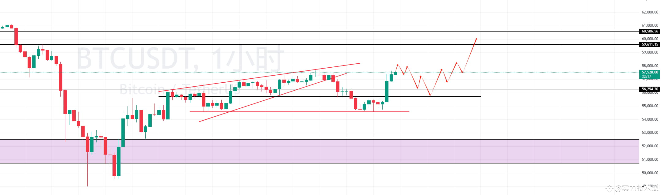 Analyzing BTC, the small level just completed the rising wed | 实力技术瓜 on ...