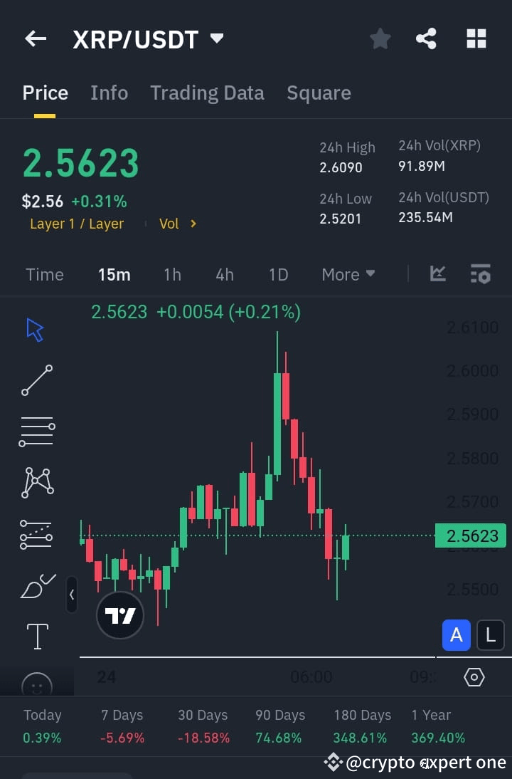 Trading Entry Zone and Target Point for $XRP /USDT Current P | crypto expert one on Binance Square