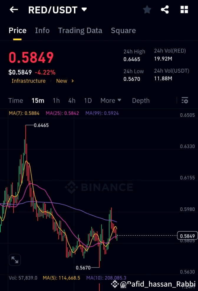 RED/USDT: Can It Hit $1? The cryptocurrency RED/USDT is cur | Rafid_hassan_Rabbi on Binance Square