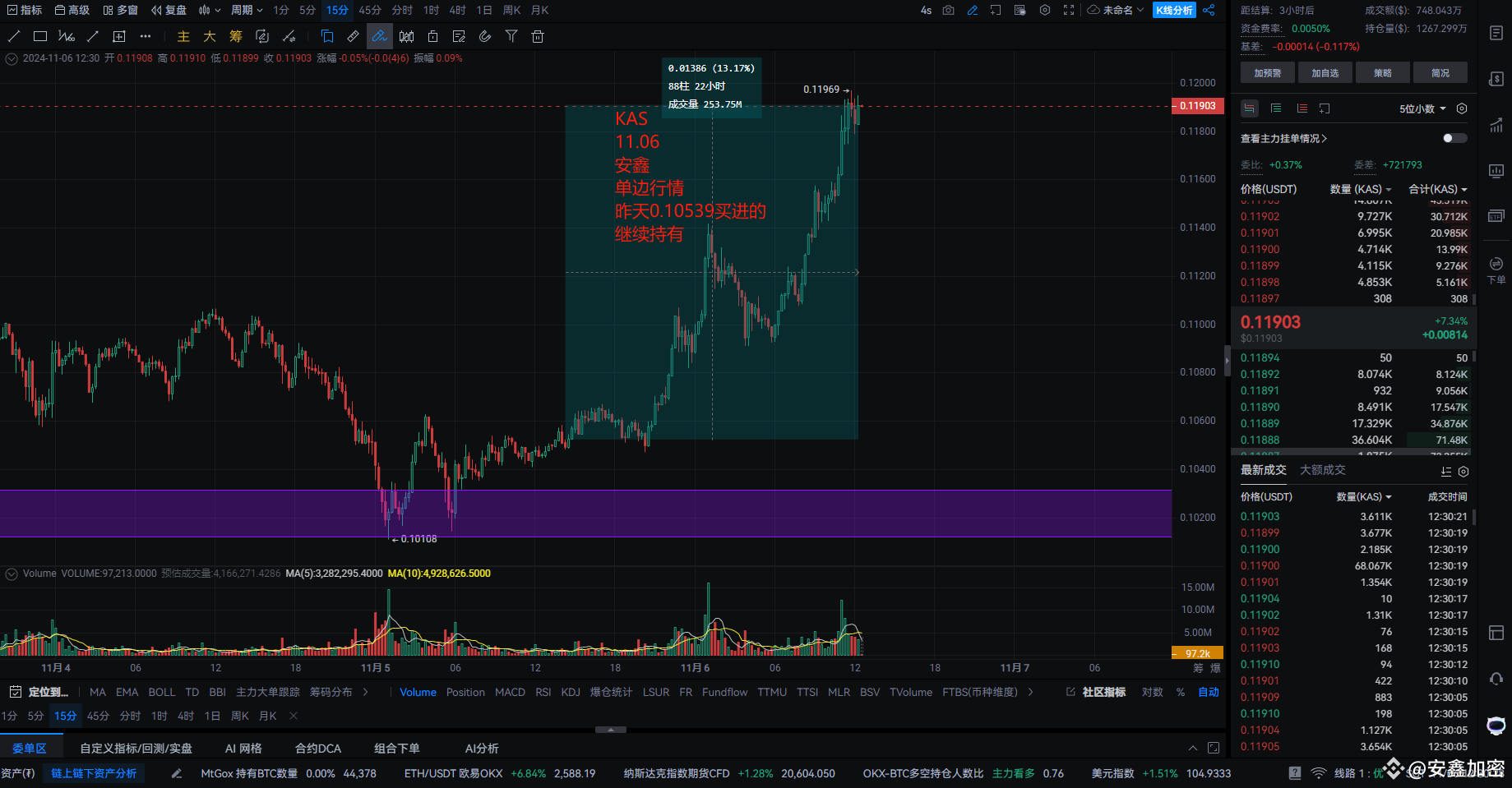 KAS One-sided market, brothers who got in yesterday hit 1 Br | 安鑫加密 on ...