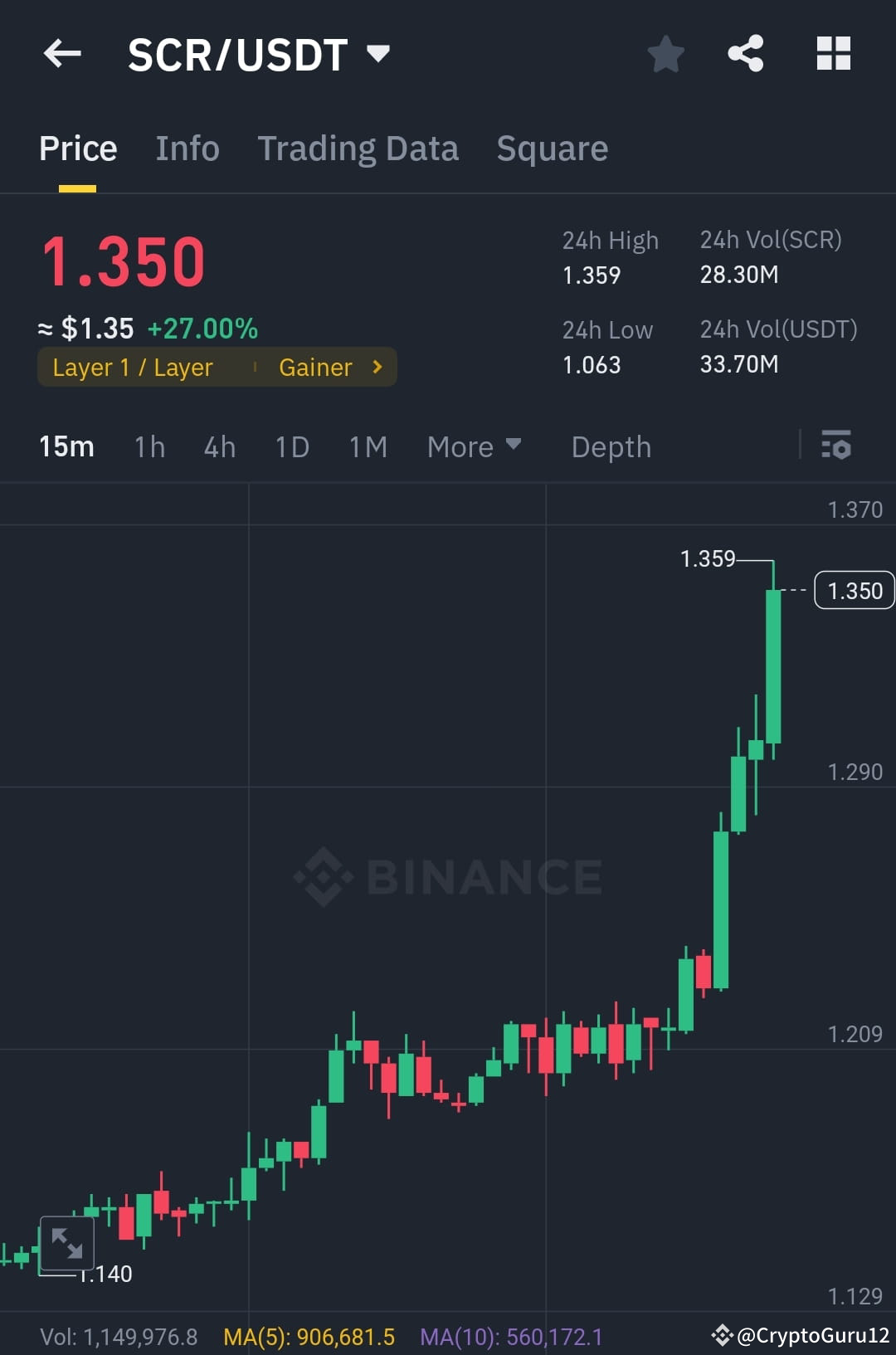 🚨 $SCR /USDT Trade Signal – Major Momentum Alert! 🚨 SCR/U | CryptoGuru12 on Binance Square
