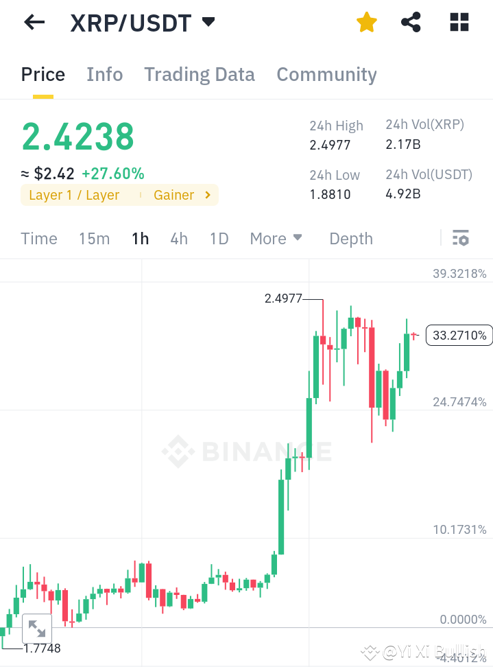 Technical analysis for $XRP /USDT with trade signals, three | Yi Xi Bullish on Binance Square