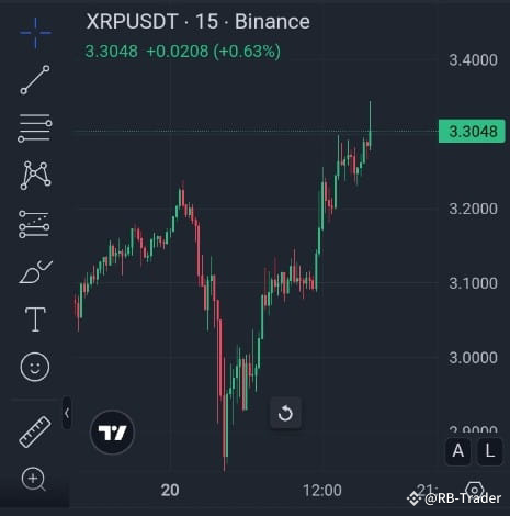 🚀 $XRP 🔥💯 /USDT Technical Analysis 🚀 📈 Current Price: | RB Trader Official on Binance Square
