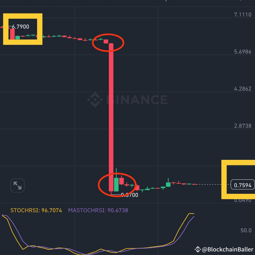 $OM Collapse Shocker – From $6.79 to $0.75! What Just Happe | BlockchainBaller on Binance Square