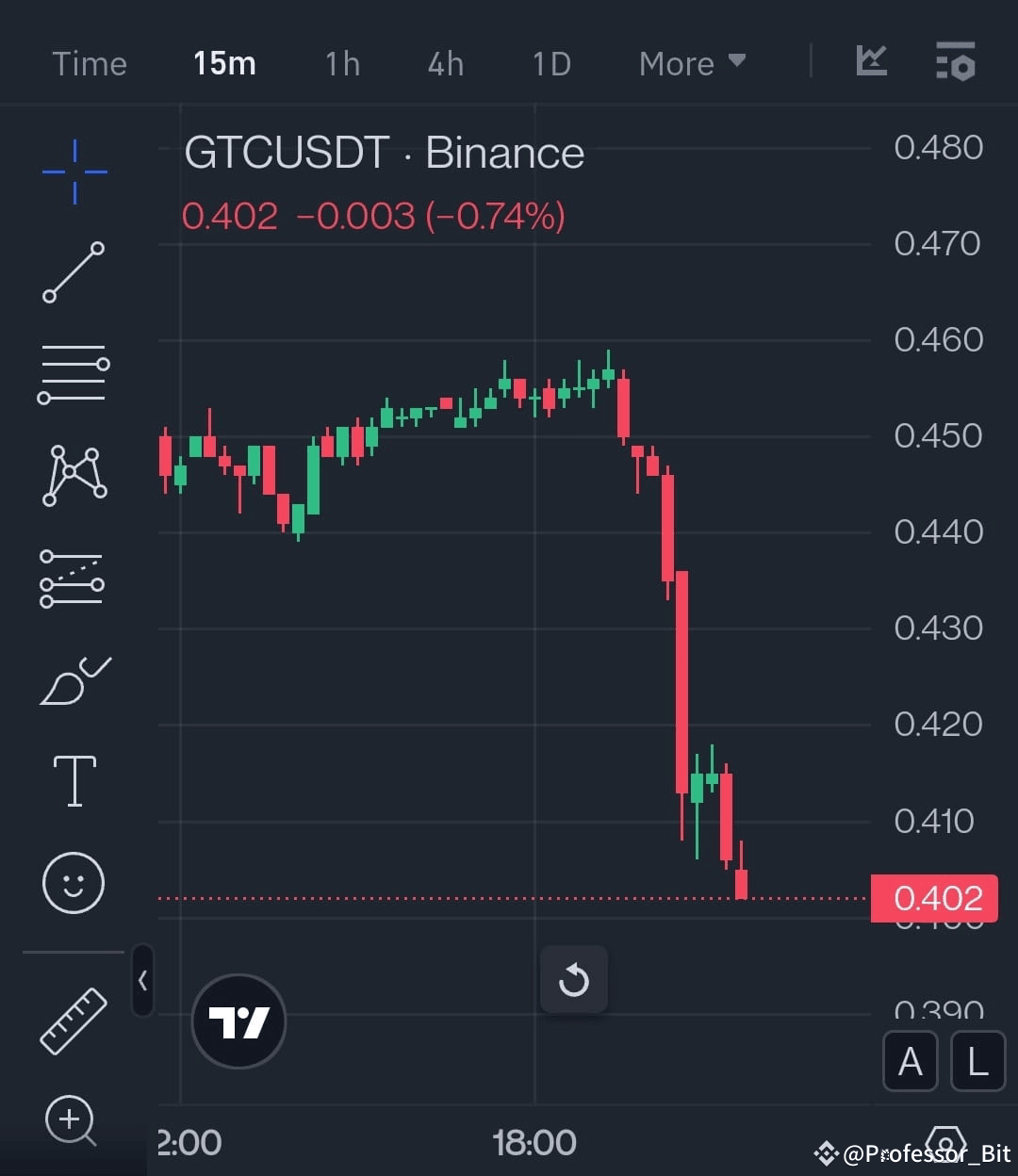 $GTC /USDT Trade Analysis – 15m Chart (Binance) Market Outl | Master Trader 786 on Binance Square