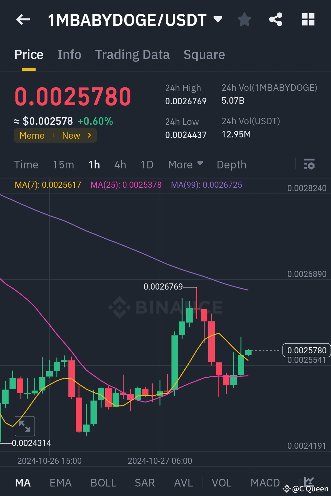 🚀 $1MBABYDOGE /USDT on the Rise! Targets in Sight! ⚡🎯 $1 | C Queen on Binance Square