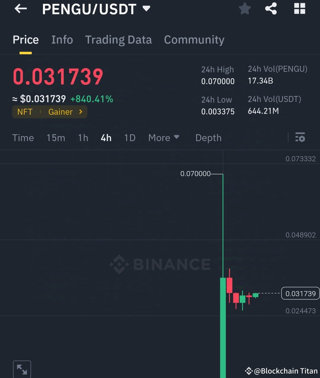 🚨 $PENGU /USDT ALERT: MASSIVE 840% SURGE – IS A REVERSAL C | Blockchain Titan on Binance Square