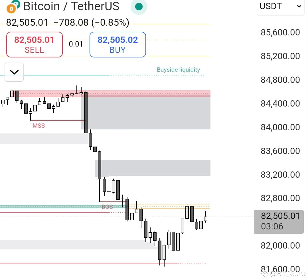 $BTC – Major MSS & BOS Confirmed, Bears Took Control! Bit | Bit_Guru on ...