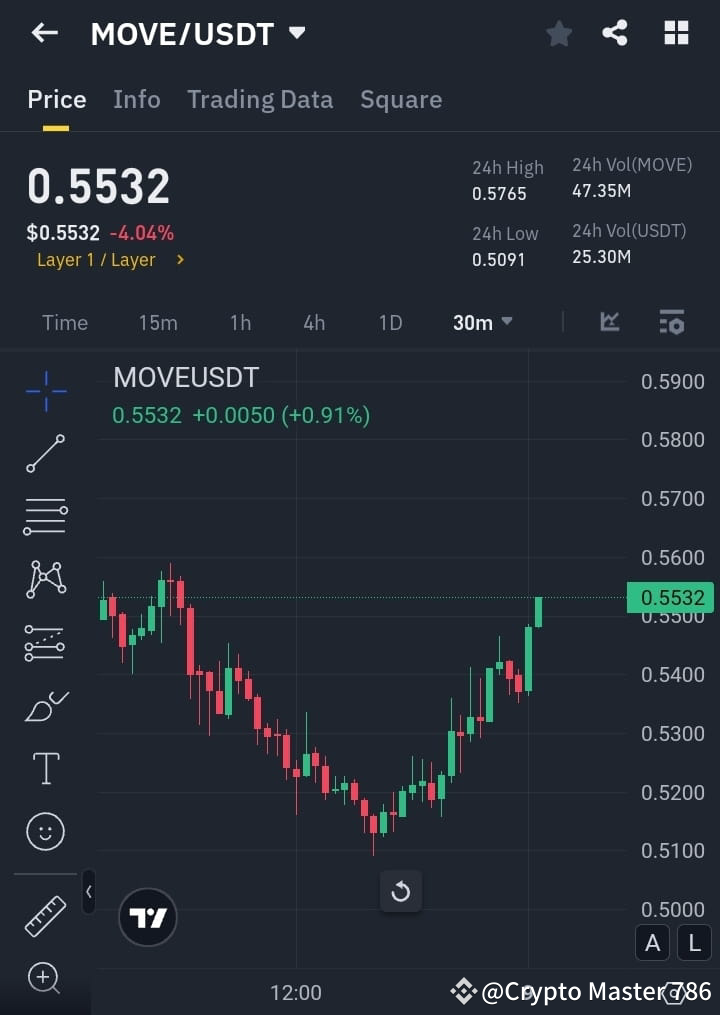 $MOVE /USDT Bull Run Alert! 🔥🚀 📍 Current Price: $0.5532 | Crypto Master 786 on Binance Square