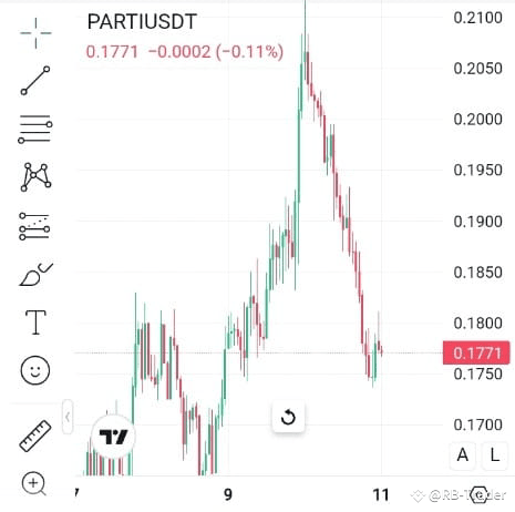 $PARTI 💯🔥👇 USDT Technical Analysis A bearish trend is un | RB-Trader Official on Binance Square
