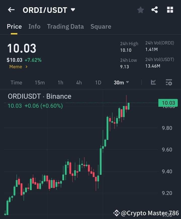 $ORDI /USDT – Bullish Breakout In Progress 🚀🔥 📊 Current | Crypto Master 786 on Binance Square