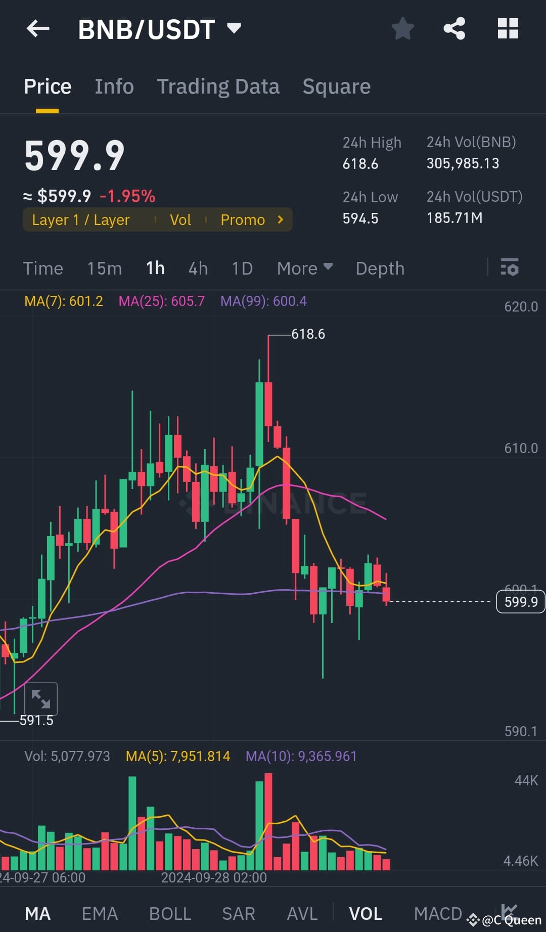 🌟 $BNB /USDT Trading Update 🌟 Current Price: $599.9, exp | Isabella millie on Binance Square