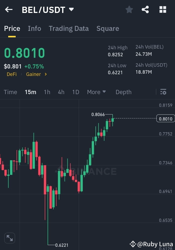$BEL /USDT Technical Analysis & Trade Signal Current Pric | Ruby Luna on Binance Square