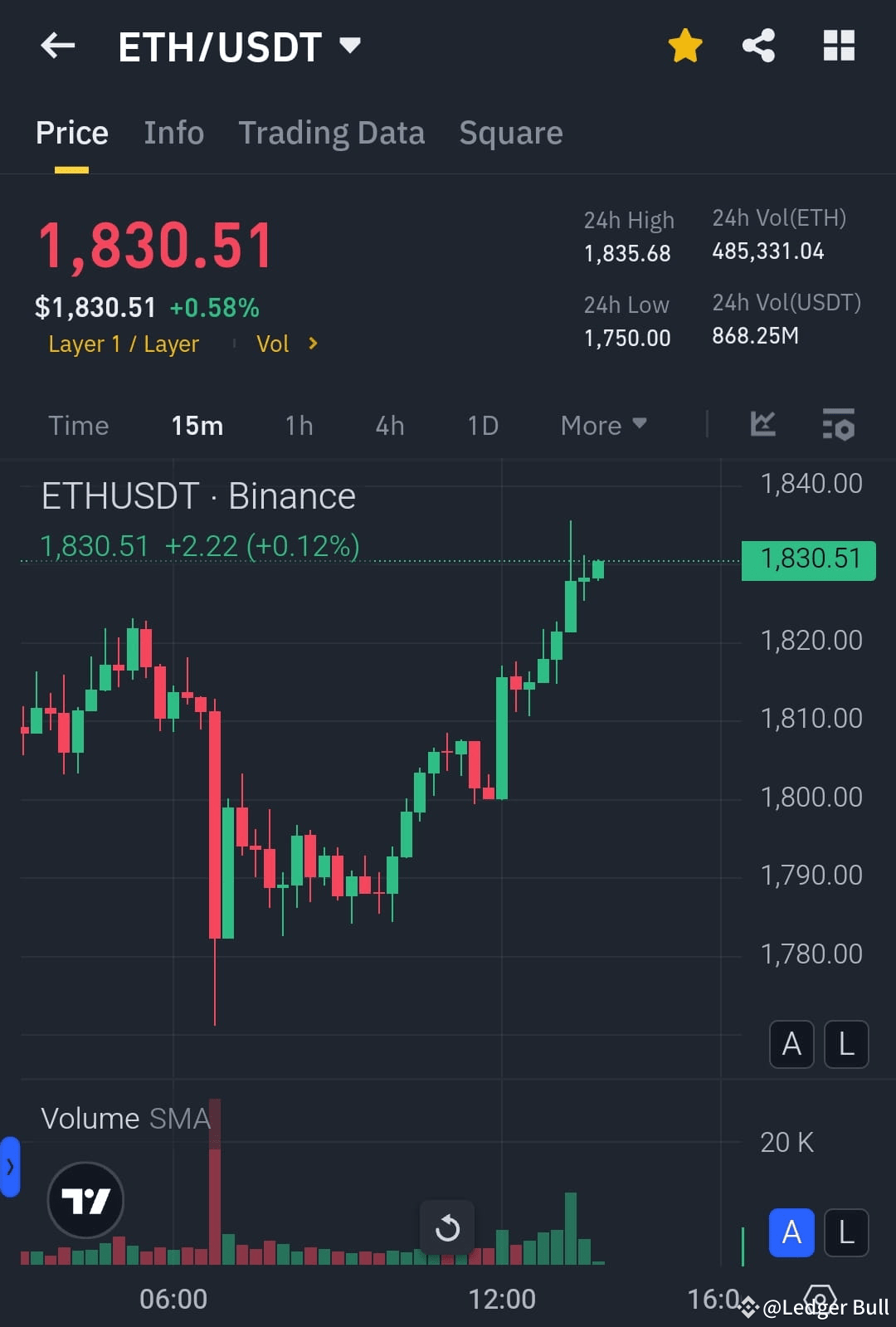 $ETH /USDT – Recovery in Motion 🚀 I'm watching $ETH bounce | Ledger Bull on Binance Square