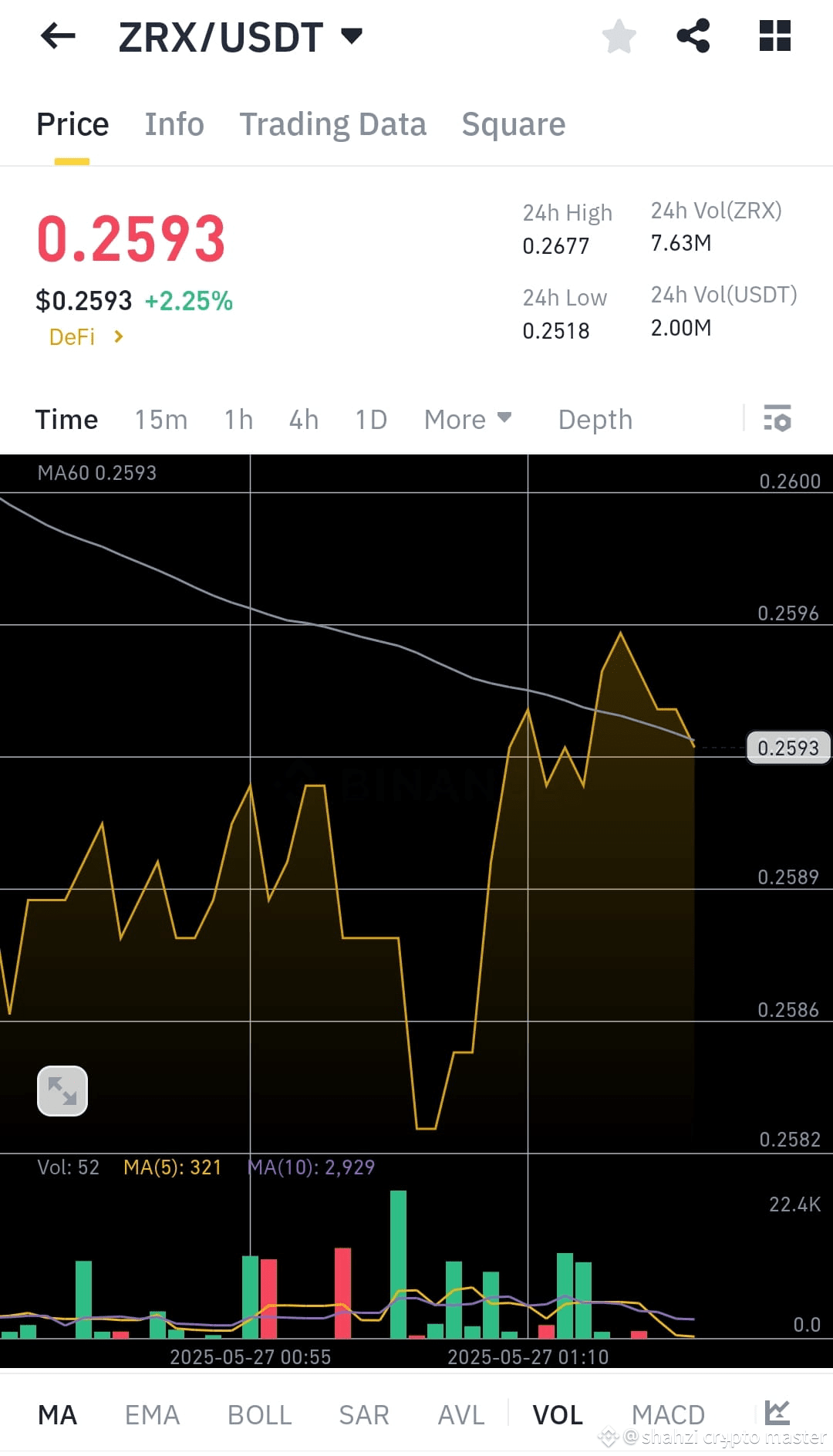 Here’s a technical snapshot for $ZRX /USDT as of : --- Cur | shahzi crypto master on Binance Square