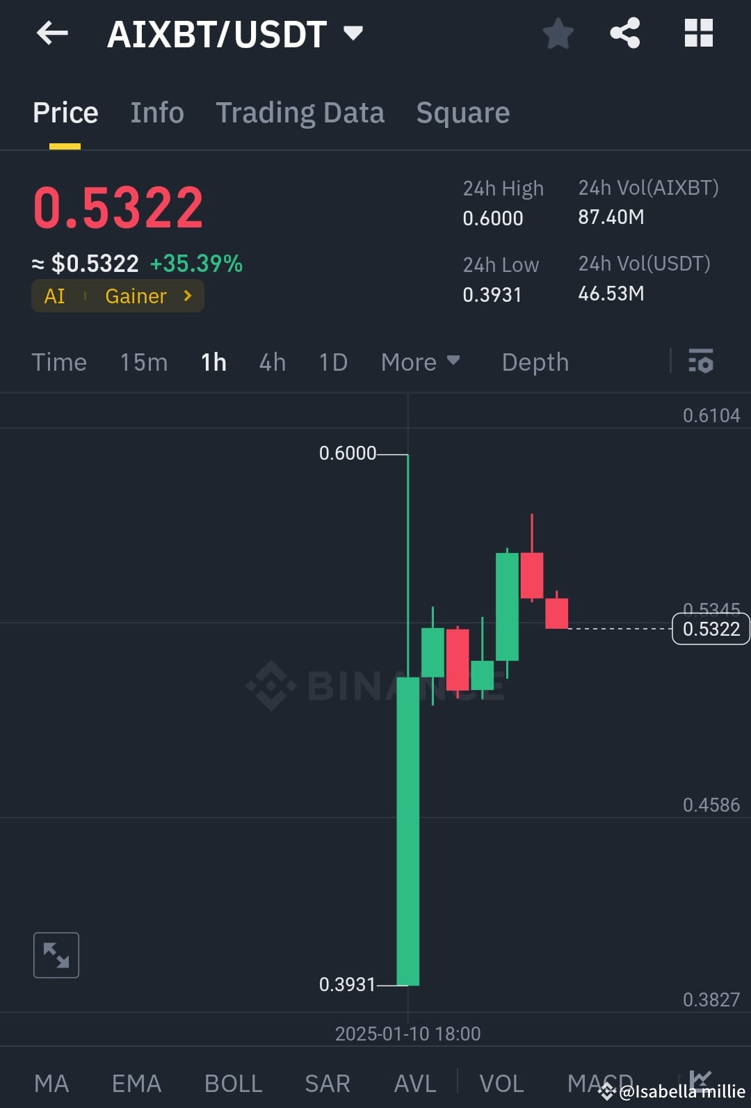 $AIXBT /USDT Trading Signal - Eyeing the Next Move? Entry | Isabella millie on Binance Square