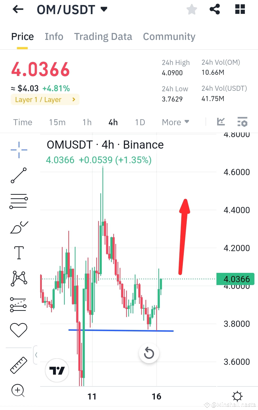 🚀 $OM /USDT: Ready to Break Higher? Bulls Gaining Momentum | Tabassum Surani on Binance Square