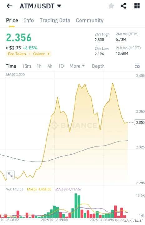 🌟 $ATM /USDT: Ride the Wave of Growth on Binance! 🌟 💥 Cu | SA -Trader on Binance Square